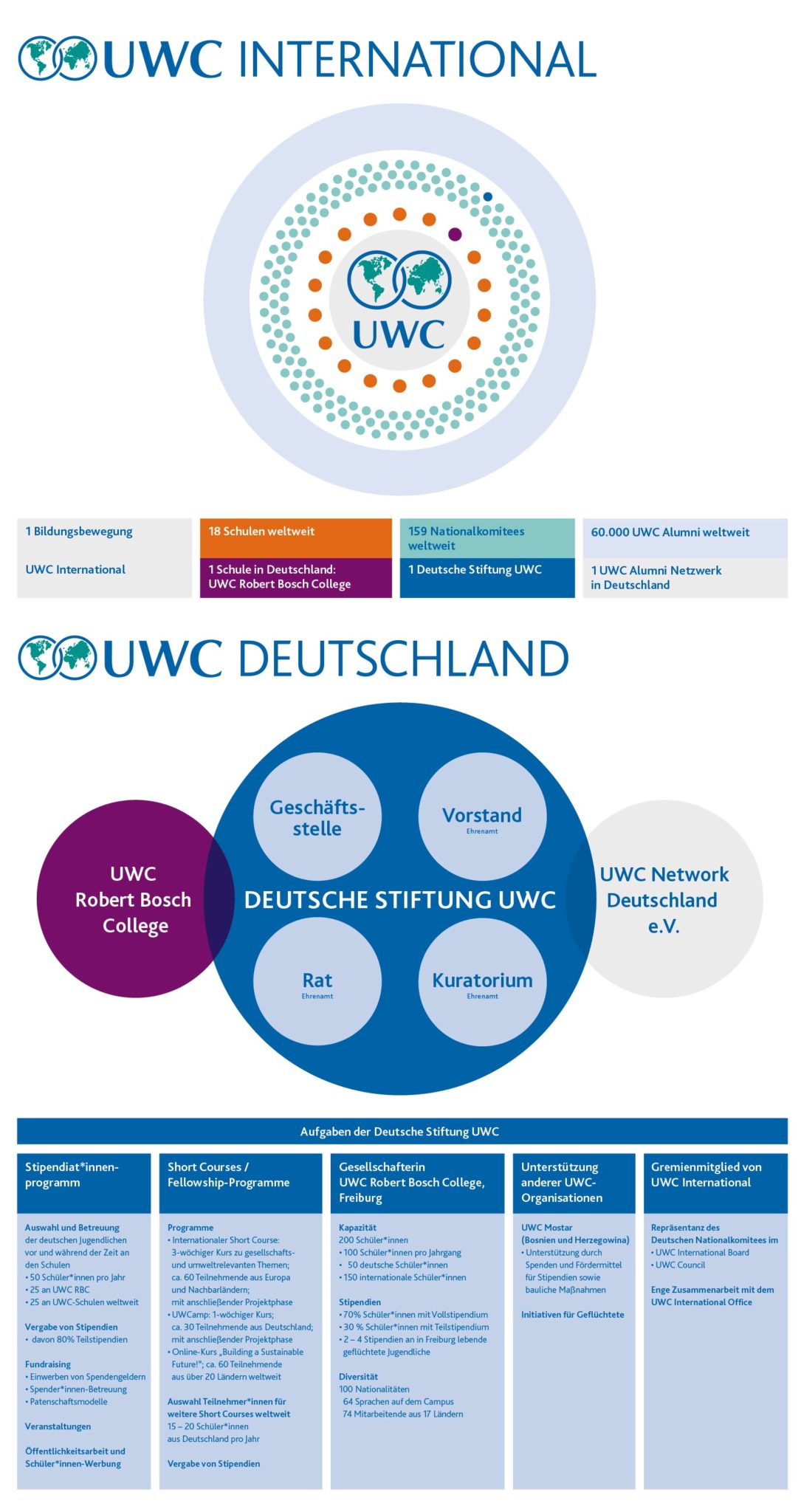 Deutsche Stiftung UWC · UWC Deutschland
